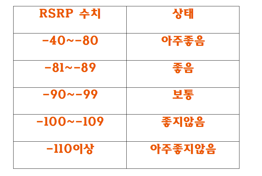 아이폰, 갤럭시 RSRP(수신감도)통화품질 확인 및 해결법.