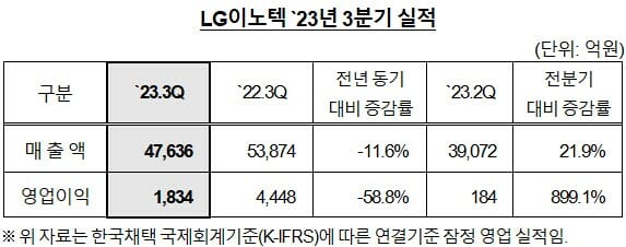 하이비젼시스템 - 아이폰에 울고웃는 LG이노텍, 3Q 실적 감소…"4Q 반등할 것"