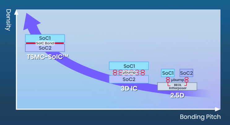 TSMC, 차주부터 Apple의 2nm 칩 시험 생산 시작 - M5, iPhone 17