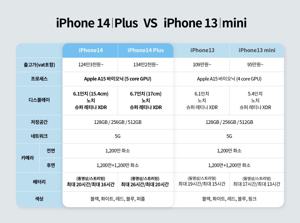 아이폰 14 (iPhone14, iPhone14 Plus) 쉽고 빠르게 확인하는 쉽빠 spec