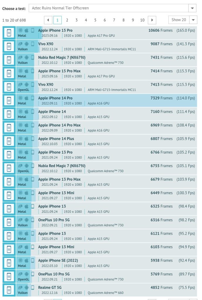 애플 아이폰 15, IPHONE 15 PRO GPU는 진정한 "게임"입니다. IPHONE 14 PRO보다 40% 더 강력합니다.